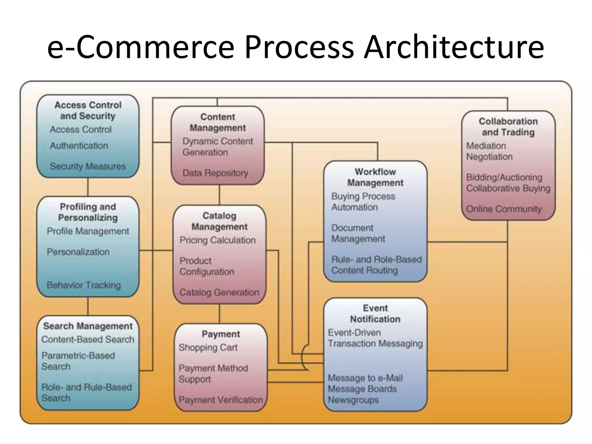 Chapter 9 e-commerce systems | PPTX