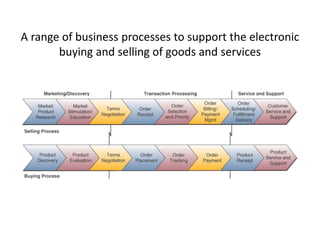 Chapter 9 e-commerce systems | PPTX