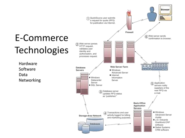 Chapter 9 e-commerce systems | PPTX