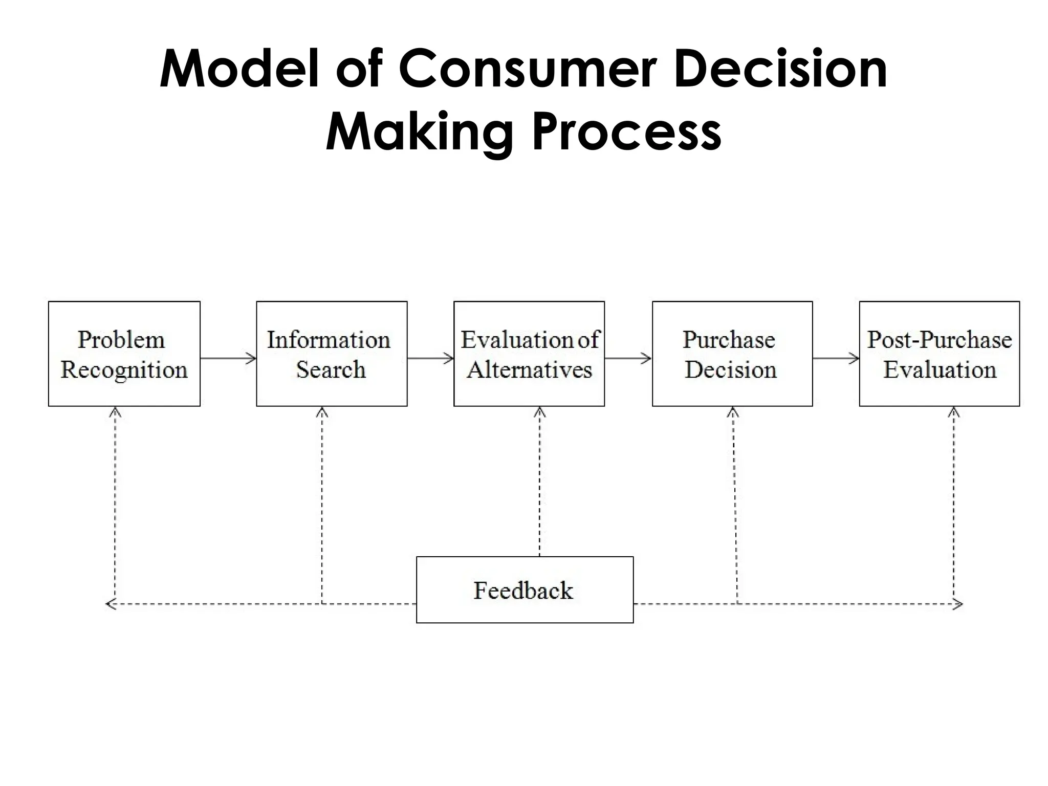decision making and consumer psychicology | PPT