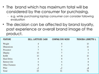 decision making and consumer psychicology | PPT