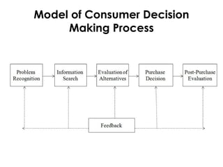 decision making and consumer psychicology | PPT