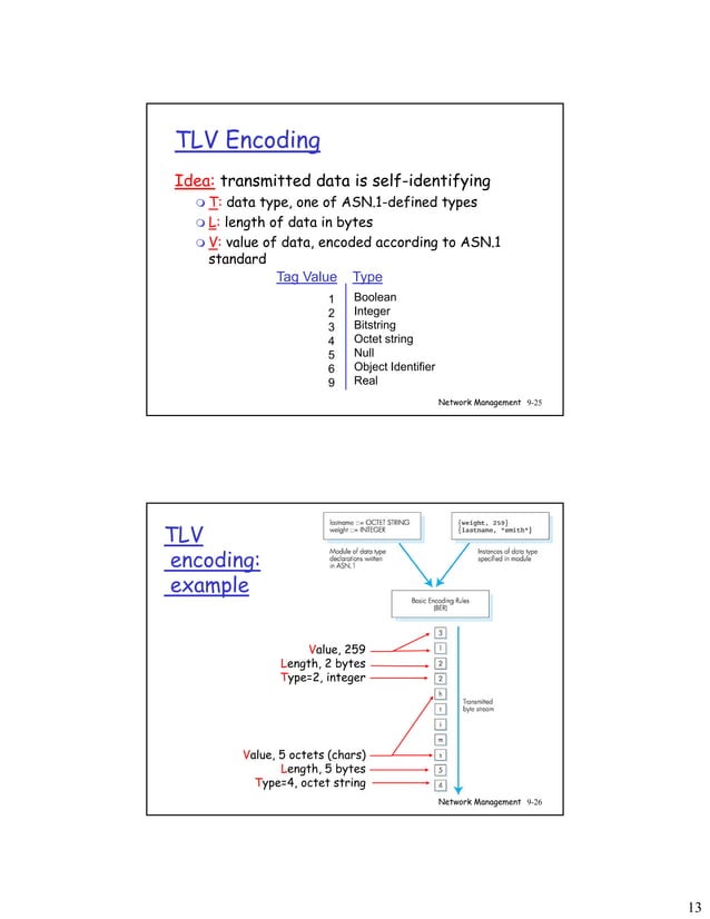 Chapter9 network managment-3ed | PDF