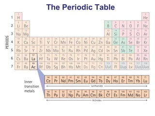 Chapter 9 atoms and the periodic table | PPT