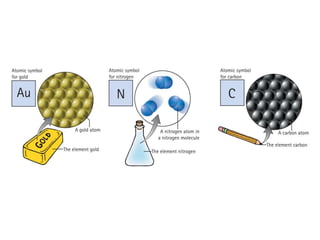 Chapter 9 atoms and the periodic table | PPT