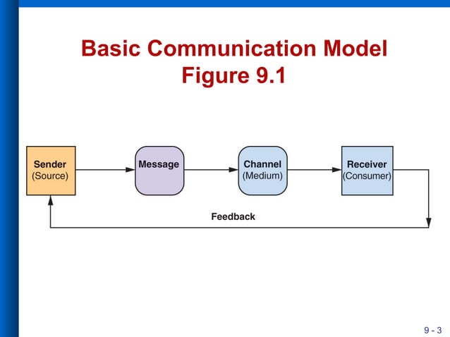 Communication and Consumer Behavior | PPT | Advertising Industry ...