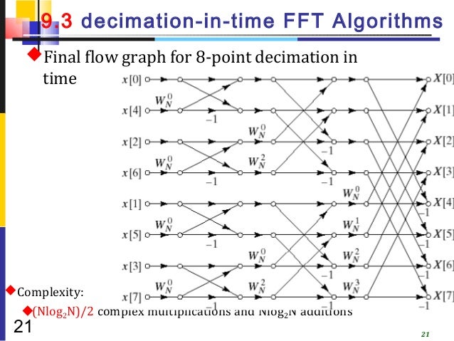 Chapter 9 Computation Of The Dft