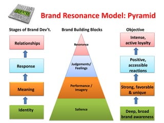 Chapter 9 creating brand equity | PDF