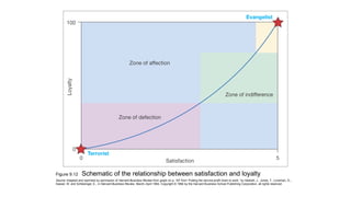 Chapter 9 Customer Relationship Management PPT | PPTX
