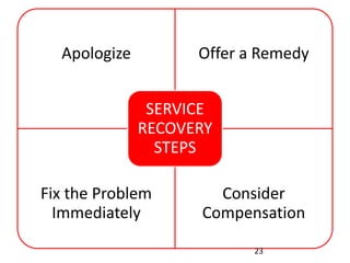 Designing pharmacy services | PPTX | Smoking Cessation | Wellness