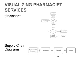 Designing pharmacy services | PPTX | Smoking Cessation | Wellness