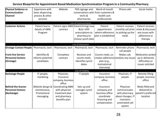 Designing pharmacy services | PPTX