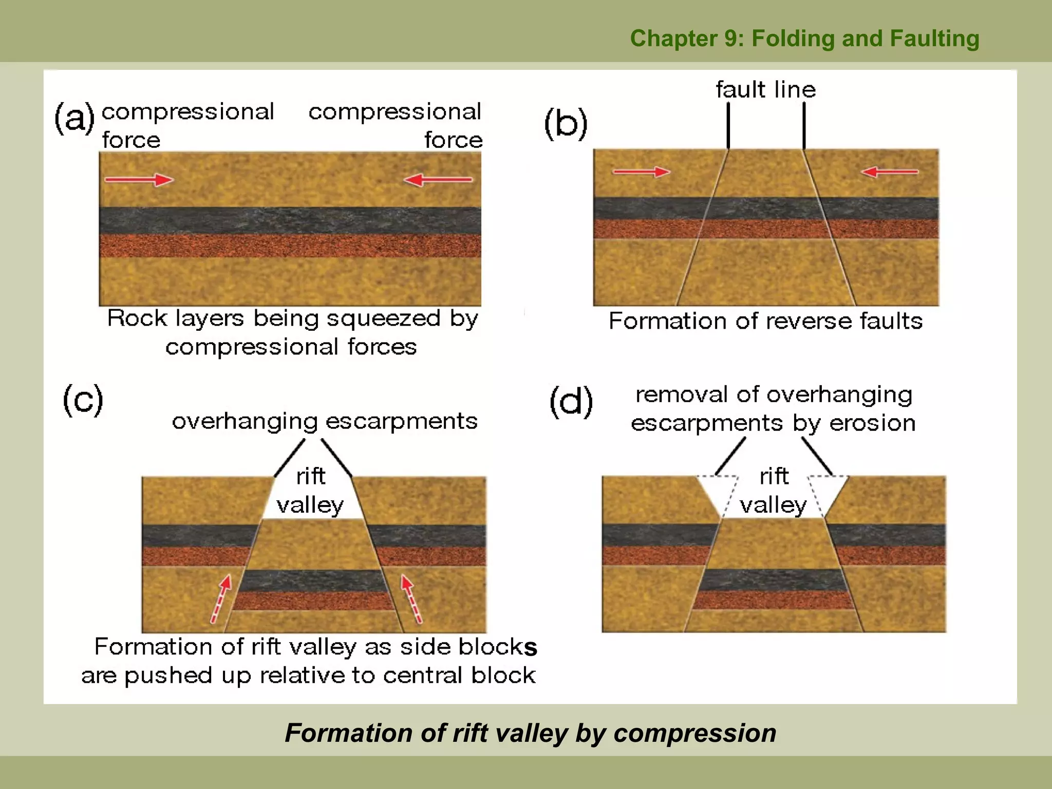Chapter 9 folding and faulting | PPT