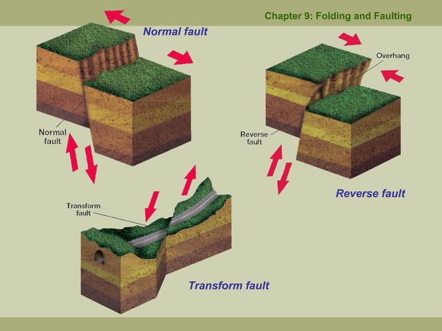 Chapter 9 folding and faulting | PPT