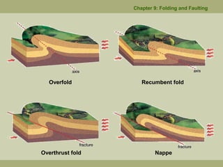 Chapter 9 folding and faulting | PPT