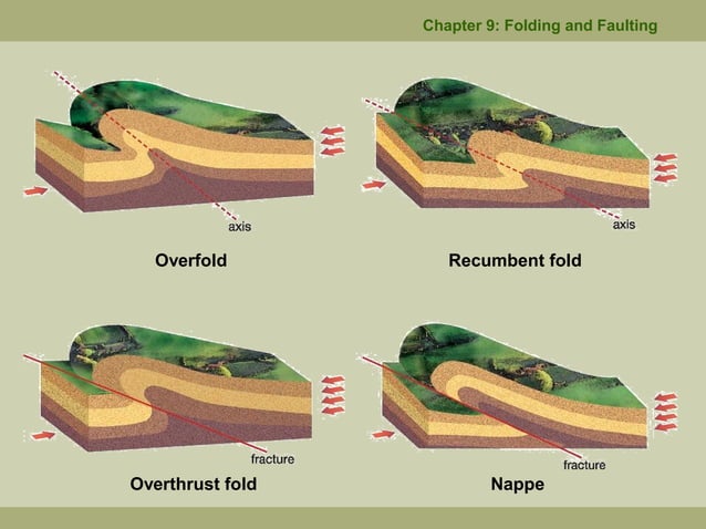 Chapter 9 folding and faulting | PPT