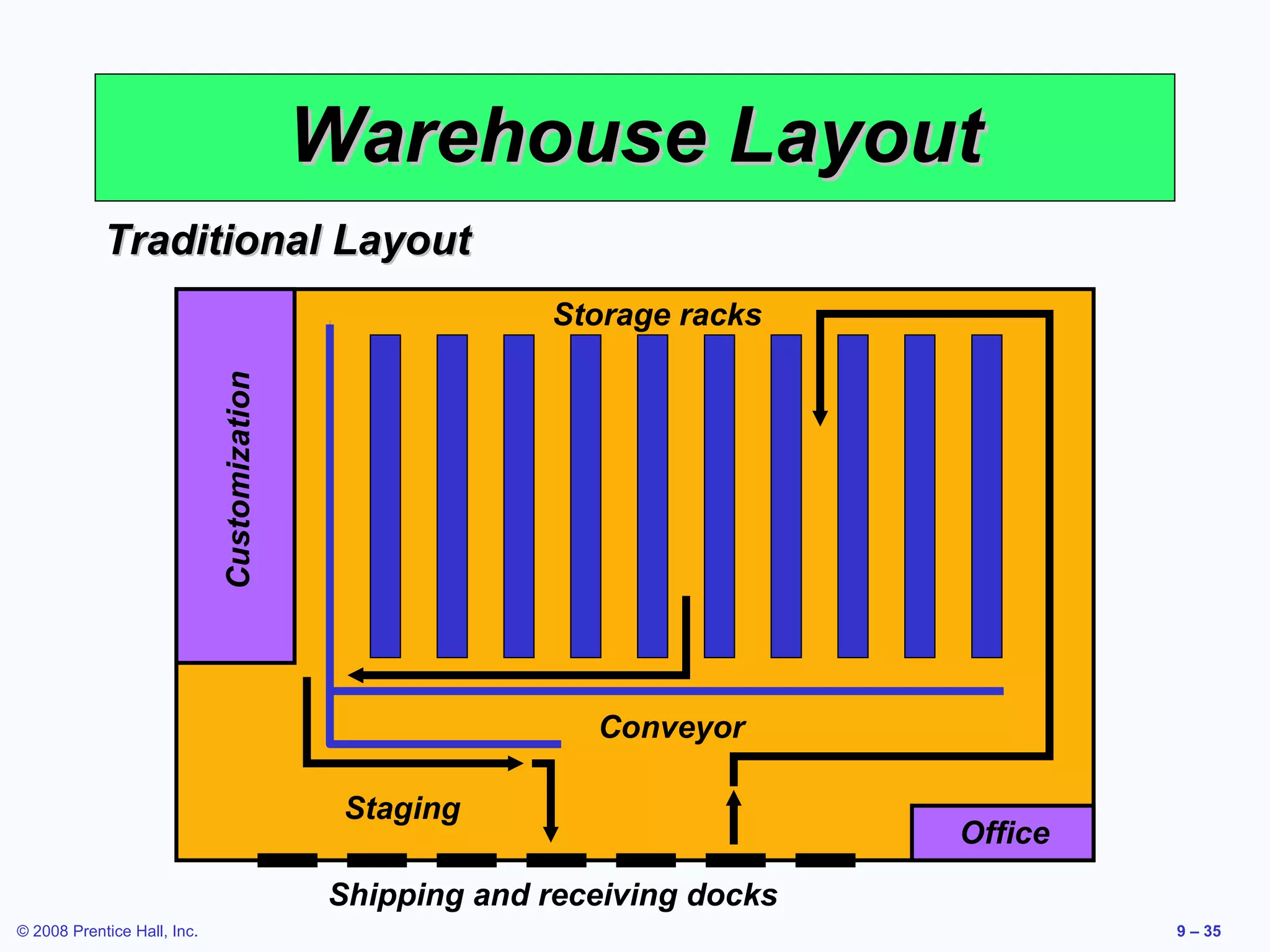 Chapter 9 layout strategies | PPT