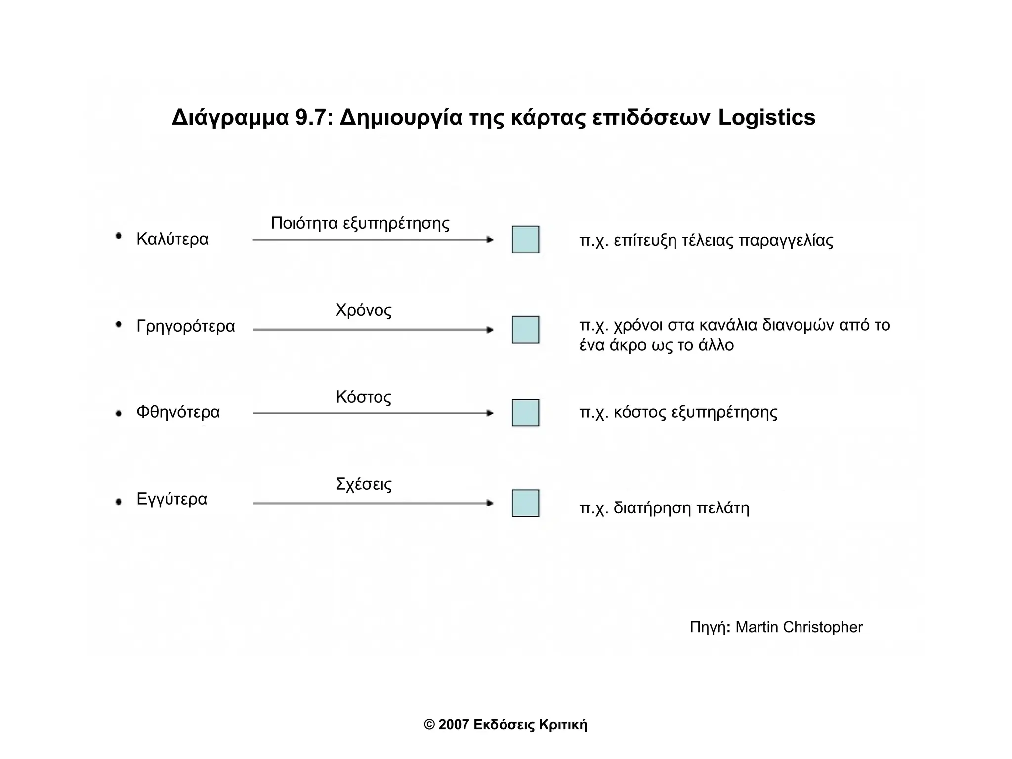 Chapter 9 Logistics Logistics .......... | PPT