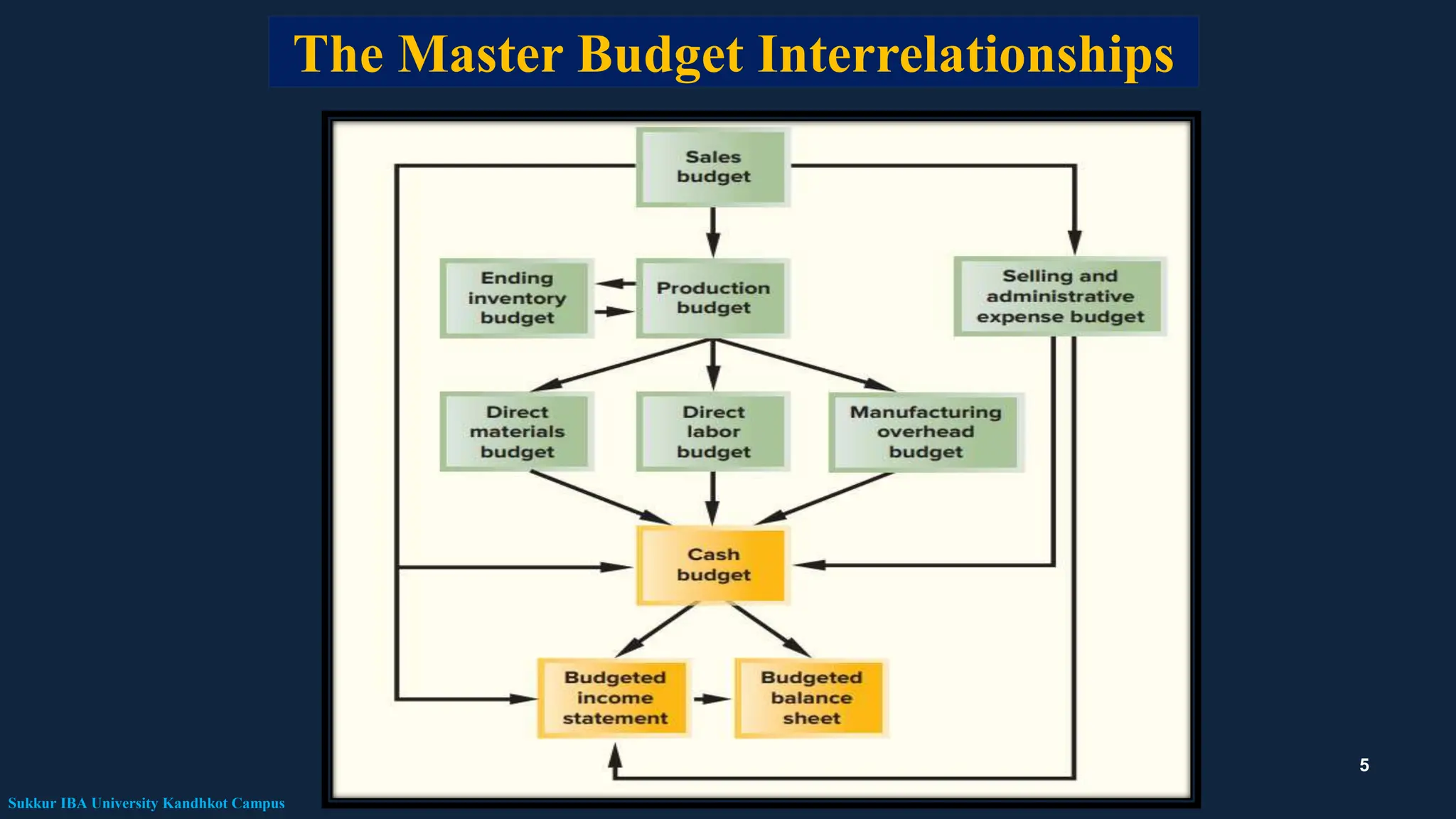 Chapter # 9 (Master Budegeting - Managerial Accounting 17th Edition ).pptx