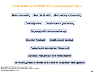 Chapter9performanceappraisal 120614100639-phpapp02 | PPT