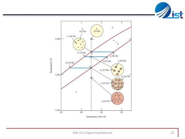 Chapter 9 phase diagrams 1 | PDF