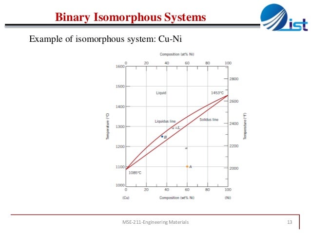 Chapter 9 phase diagrams 1