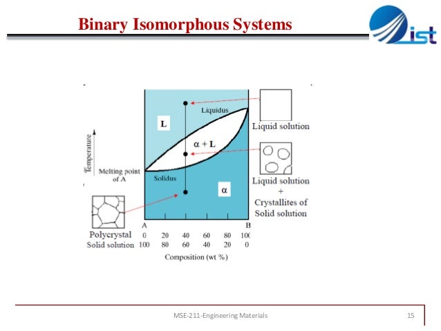 Chapter 9 phase diagrams 1