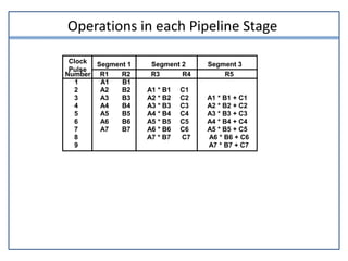 Parallel processing and pipelining | PPT