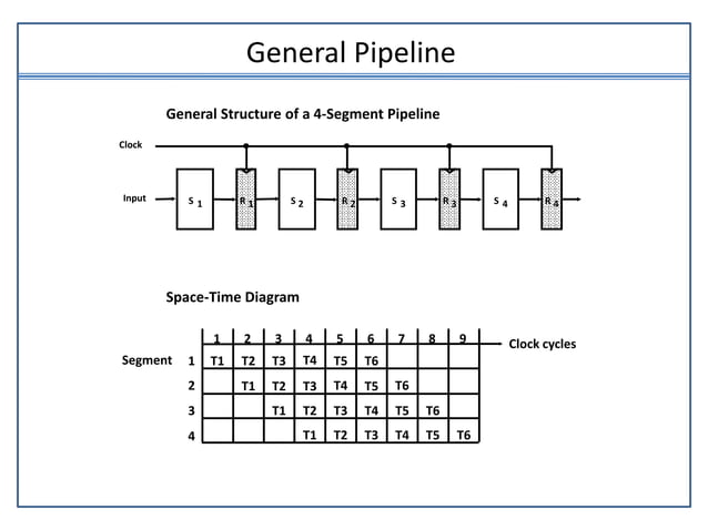 Parallel processing and pipelining | PPT Parallel processing and pipelining | PPT