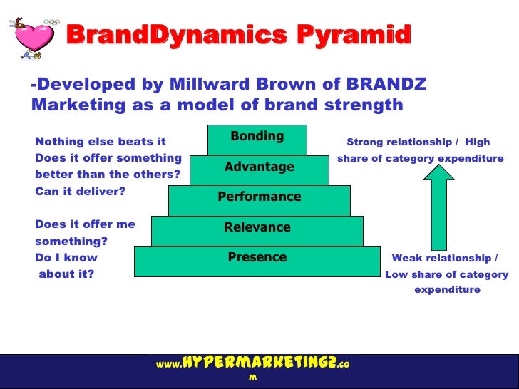 Chapter 9 Creating Brand Equity