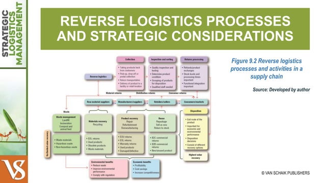 Chapter 9 Slides (1).pptx | Logistics | Business