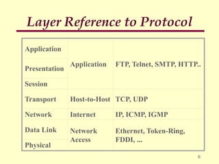 Chapter 9 TCP IP Reference Model.ppt