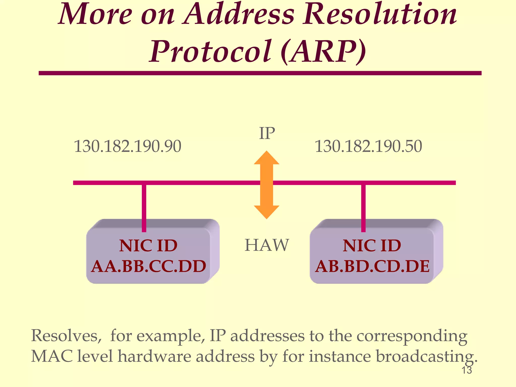 Chapter 9 TCP IP Reference Model.ppt