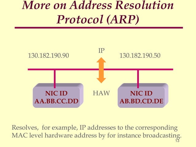 Chapter 9 TCP IP Reference Model.ppt