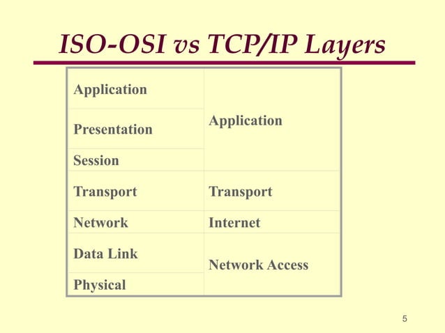Chapter 9 TCP IP Reference Model.ppt