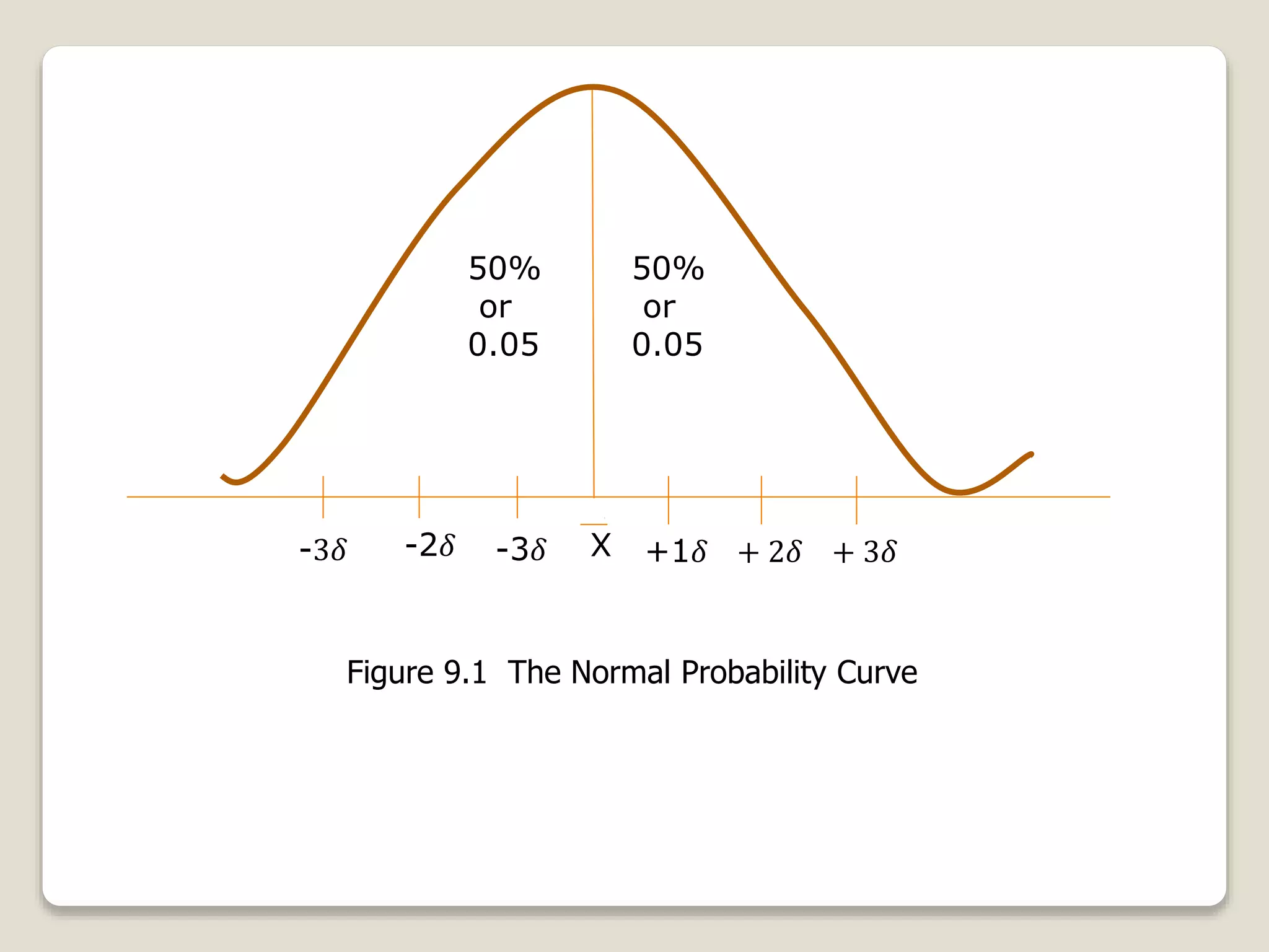 Chapter9 the normal curve distribution | PPTX