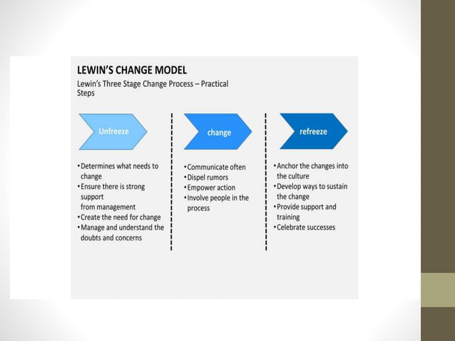 Chapter 9 : Managing Change | PPTX