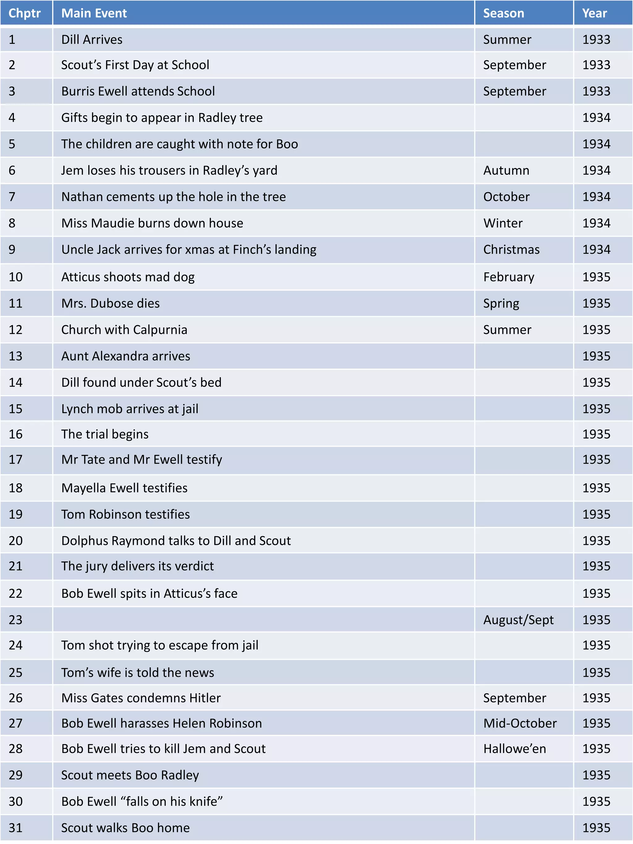 To Kill a Mockingbird - Timeline of events | PPTX