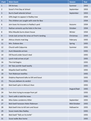 To Kill a Mockingbird - Timeline of events | PPTX