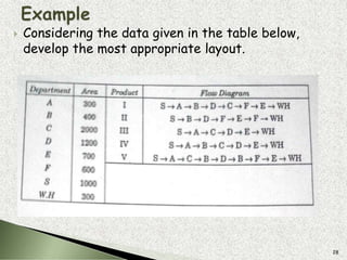 PLANT LAYOUT TECHNIQUES AND MODEL | PDF