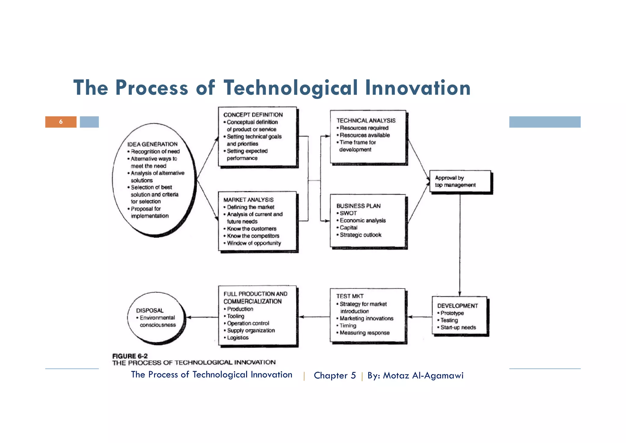 Essential of Technology Entrep. & Innovation- Chapter five process of technological innovation | PDF