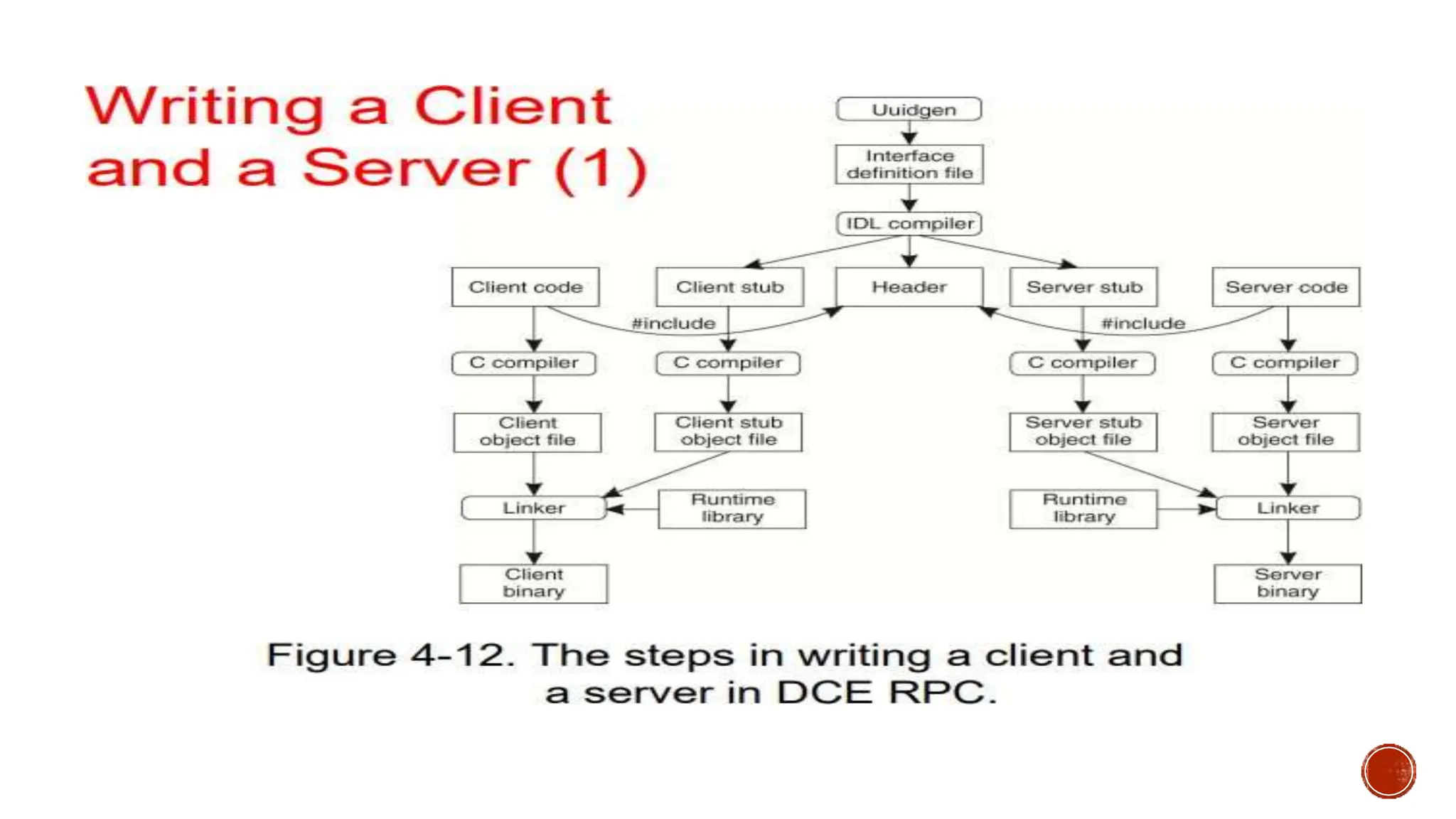 Distributed Systems Distributed Systems- COMMUNICATION.pptx