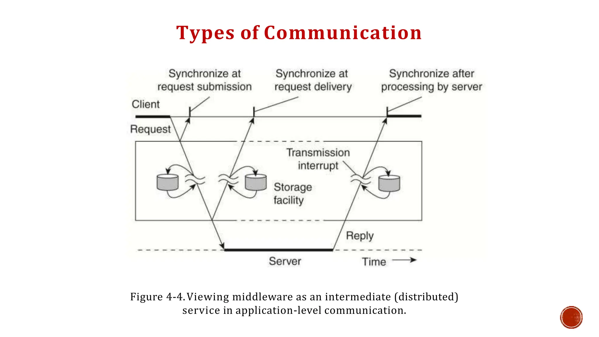Distributed Systems Distributed Systems- COMMUNICATION.pptx