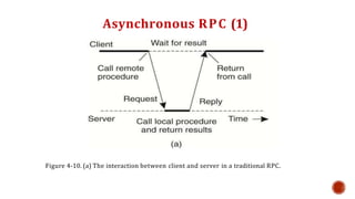 Distributed Systems Distributed Systems- COMMUNICATION.pptx