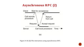 Distributed Systems Distributed Systems- COMMUNICATION.pptx