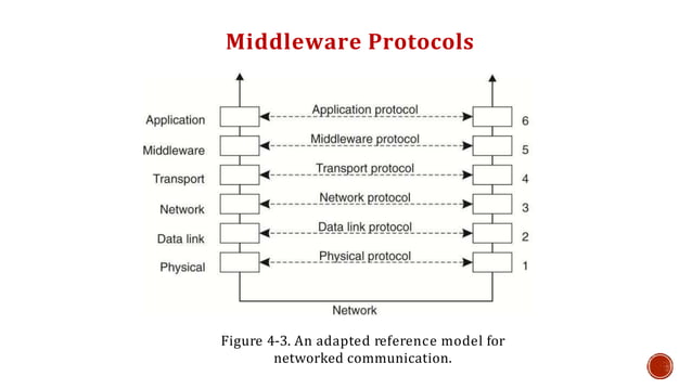 Distributed Systems Distributed Systems- COMMUNICATION.pptx