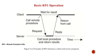 Distributed Systems Distributed Systems- COMMUNICATION.pptx