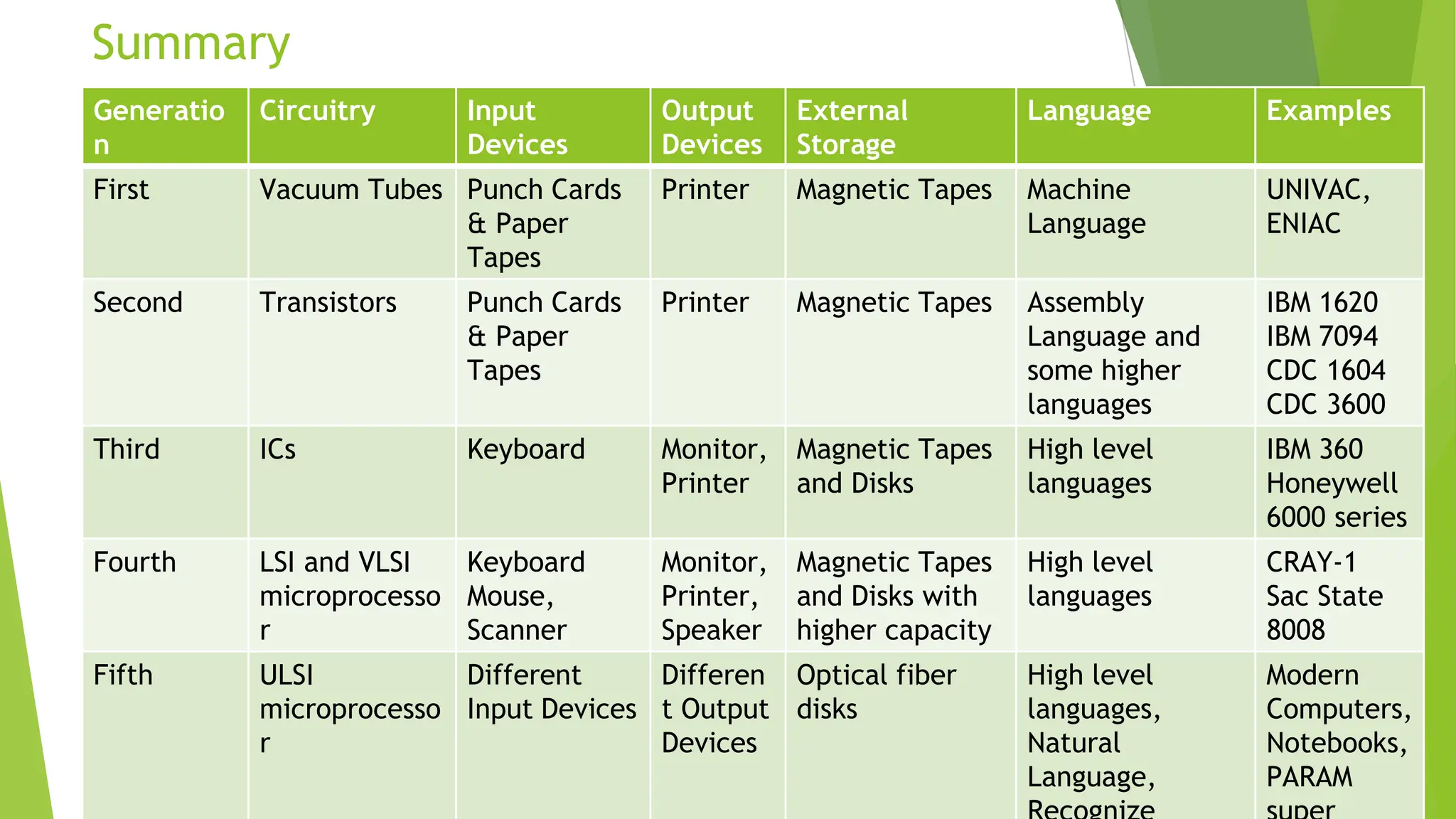 Chapter I Generations of Computers.pptx