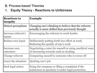 Chapter III Motivation - Nature, Theories and Applications at Work.pptx