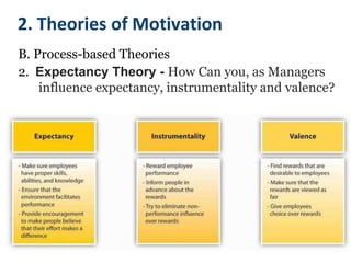 Chapter III Motivation - Nature, Theories and Applications at Work.pptx